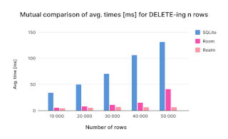 SQLite vs Realm: Which Database to Choose in 2025 | Orangesoft