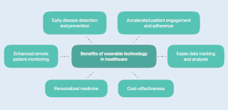Healthcare Wearable App Development Guide | Orangesoft