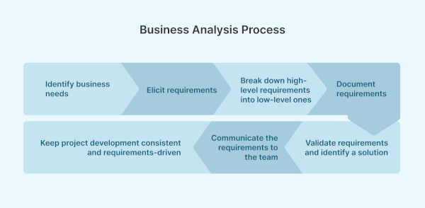 What is a Business Analyst's Role in App Development? | Orangesoft