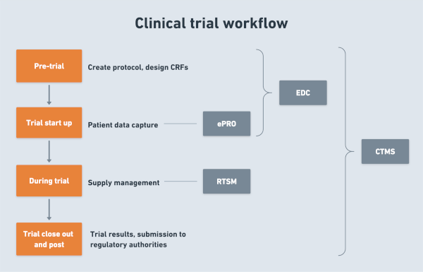 Custom Сlinical Trial Management System: Key Features, Development ...
