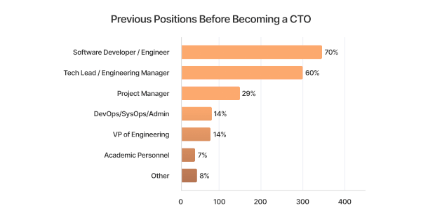 How to Find a CTO for Your Startup: The Full Guide