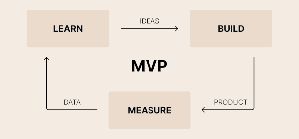 How to Build an MVP: Steps, Examples, and Development Costs | Orangesoft