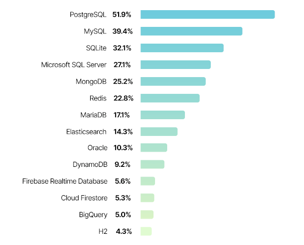 How to Choose Technology Stack for Web Development – The Best Tech ...