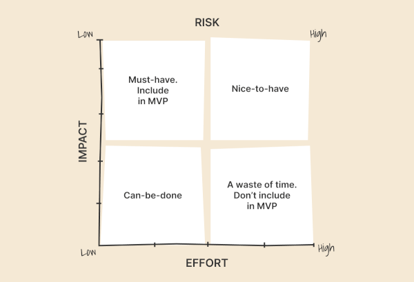 9 Best Methods to Prioritize Features for Your Mobile App MVP | Orangesoft