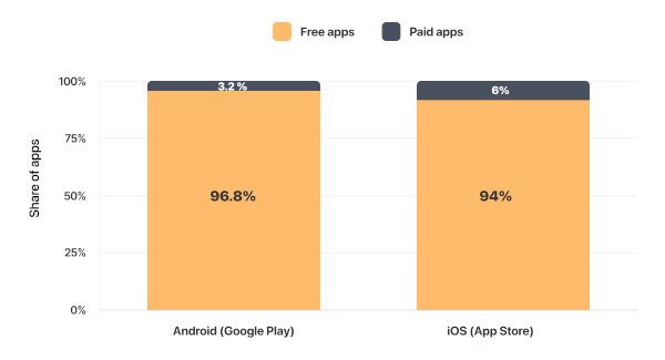 How Much Money Can a Mobile App Make | Orangesoft