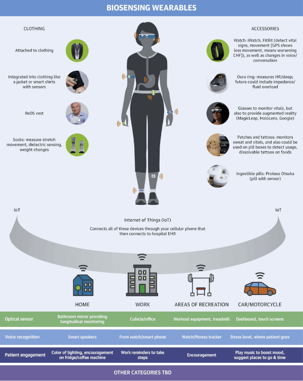 Wearable Technology in Healthcare: Examples and Benefits | Orangesoft