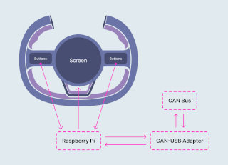 Implementing an MVP Vehicle Dashboard on the Steering Wheel | Orangesoft