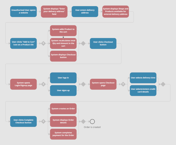 Why is a Discovery Phase Crucial for Your Project Success? | Orangesoft