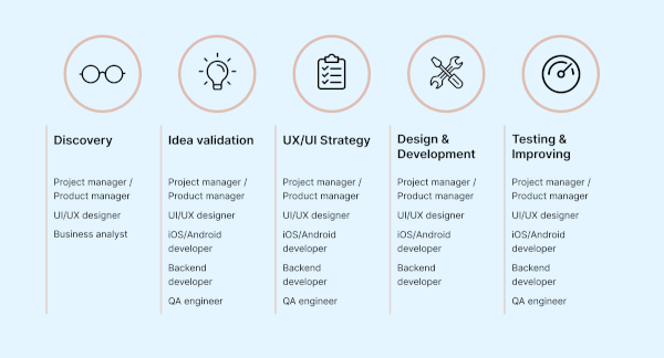 Mobile App Development Team: Structure, Roles and Hiring Models ...
