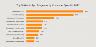 Most Profitable App Categories: What Apps Make The Most Money