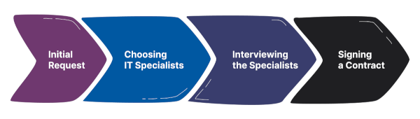 What Is Staff Augmentation and How Does It Work? | Orangesoft