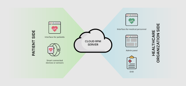 Remote Patient Monitoring Software Development: A Complete Guide
