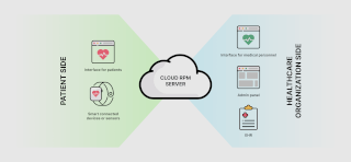 Remote Patient Monitoring Software Development: A Complete Guide