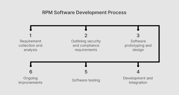 Remote Patient Monitoring Software Development: A Complete Guide