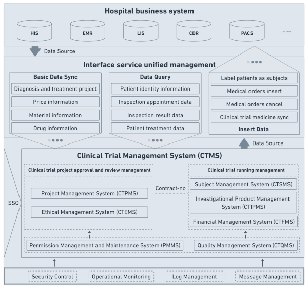 Custom Сlinical Trial Management System: Key Features, Development ...