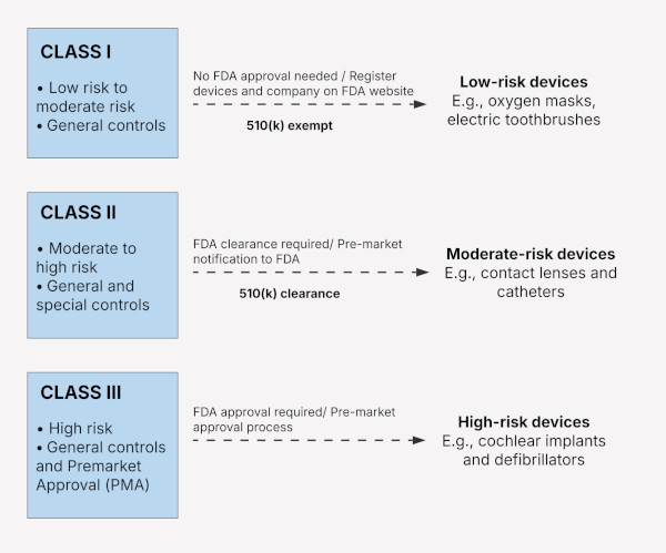 FDA Medical Device Classification: How To Determine Your Device Class | Orangesoft