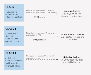 FDA Medical Device Classification: How To Determine Your Device Class ...